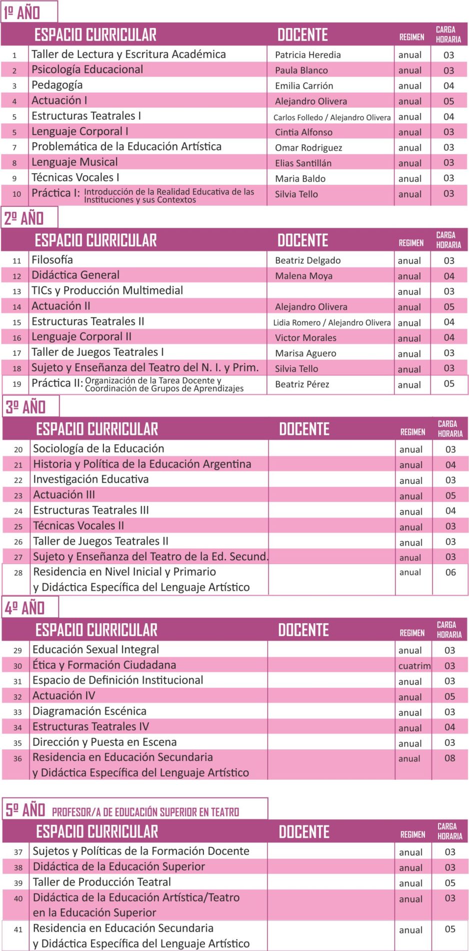 Plan de Estudio de Teatro – I. S. F. Docente y Técnico Profesional en ...